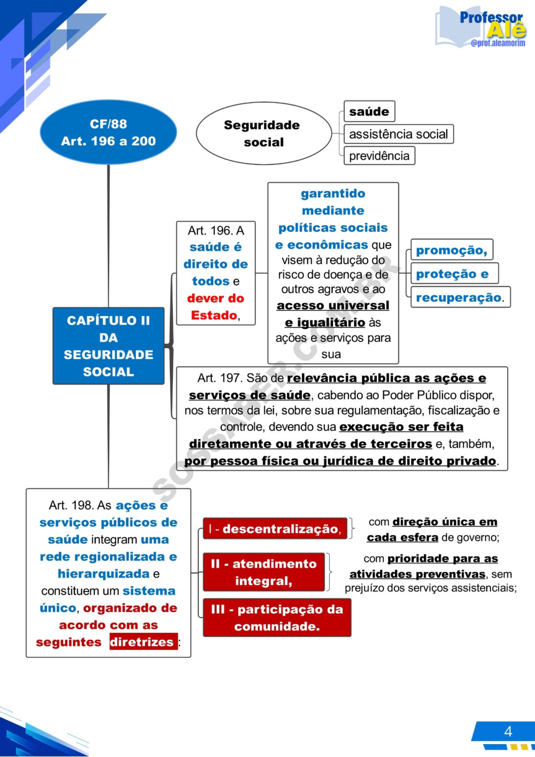 Mapas Mentais da Constituição Federal 1988 - Art 196 a 200