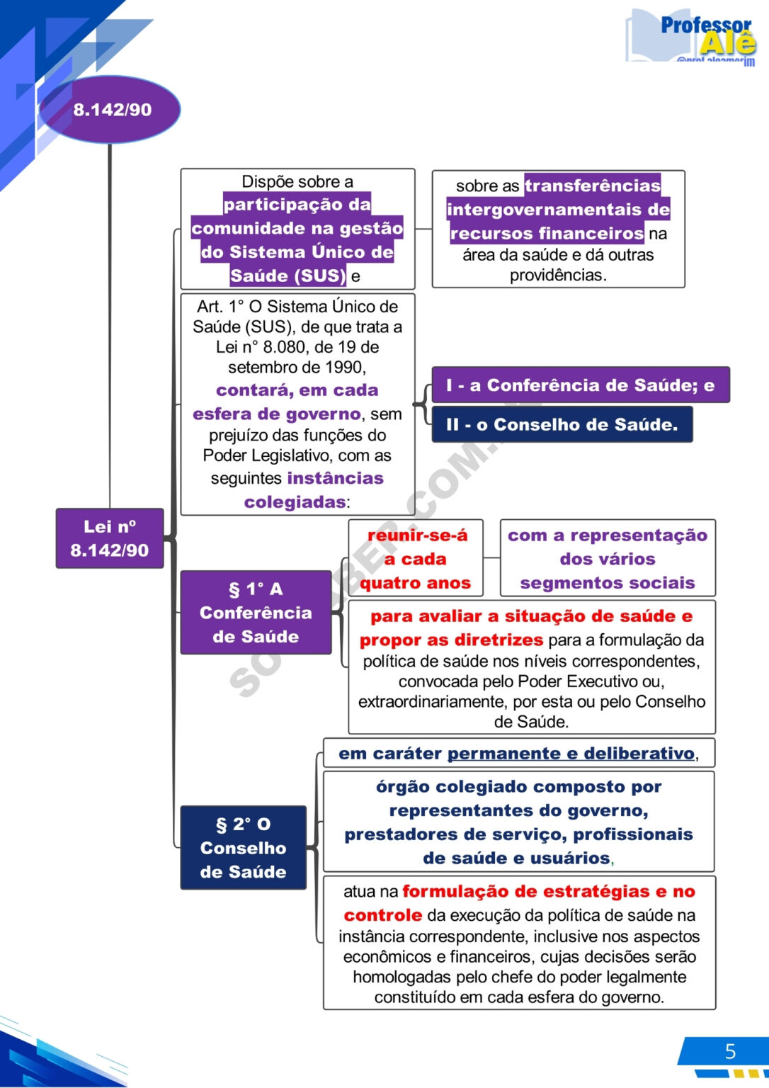 Mapas Mentais da Lei 8.142